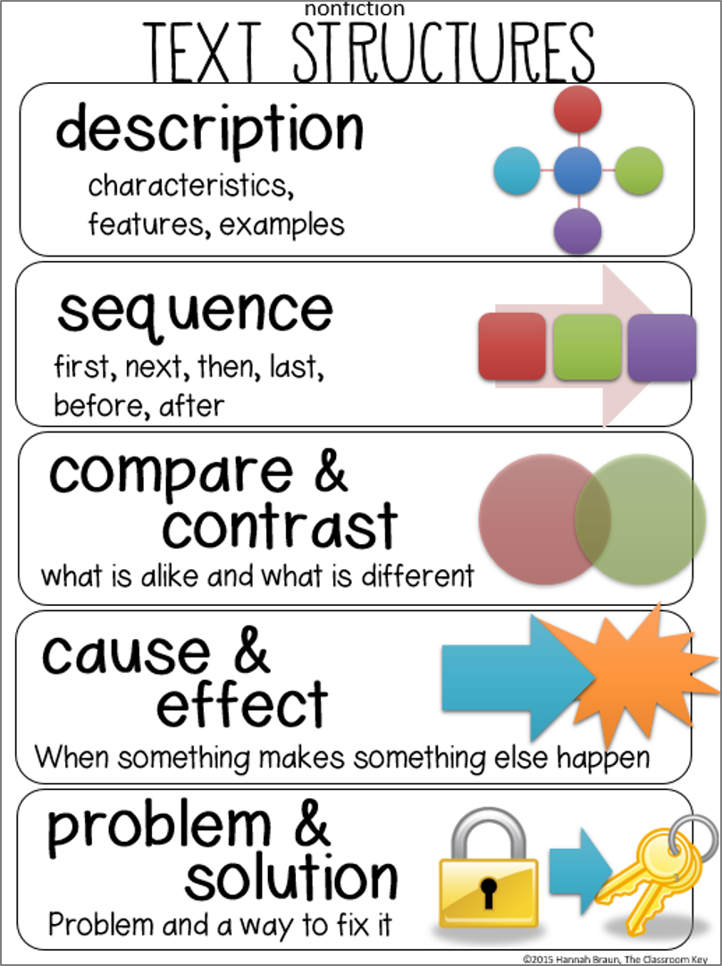 Text Structure Anchor Chart Educational Chart Resources