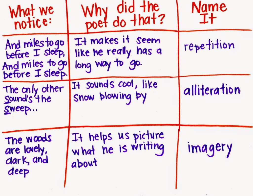 A Week-Long Poetry Unit - The Classroom Key
