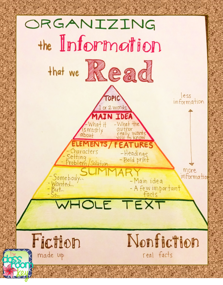 reading-2Bcomprehension-2Bpyramid - The Classroom Key