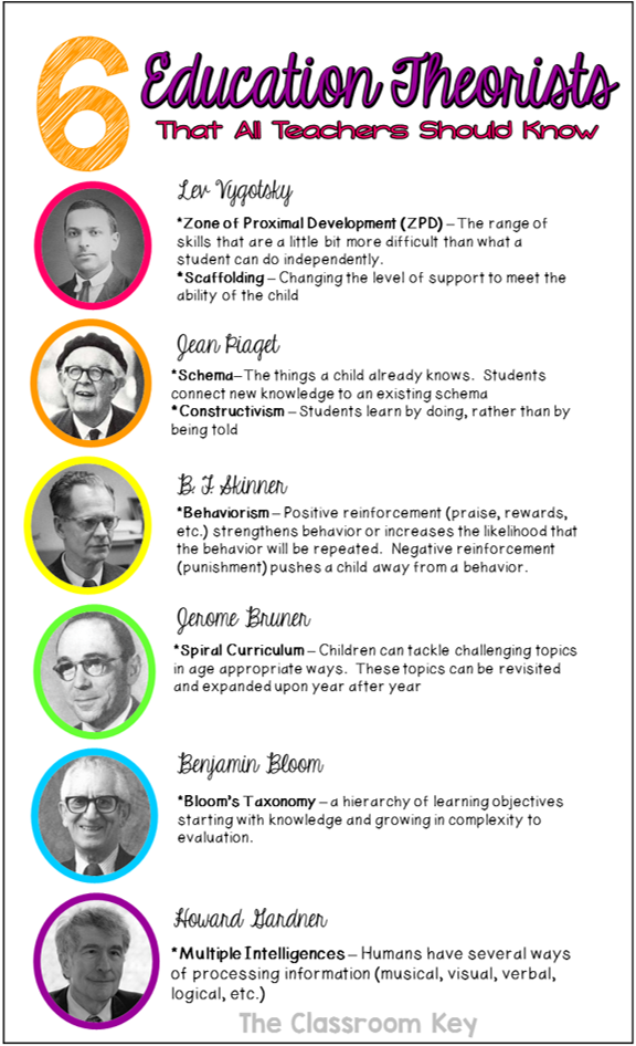 The 6 Education Theorists That All Teachers Should Know The Classroom Key