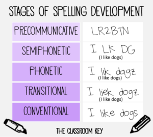 Research About Spelling for More Effective Instruction - The Classroom Key
