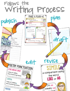 Poetry Writing Unit - The Classroom Key